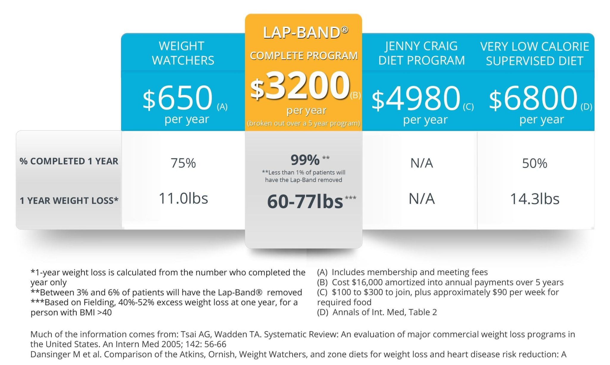Weight Loss Programs – Comparison Chart | SmartShape Weight Loss Centre